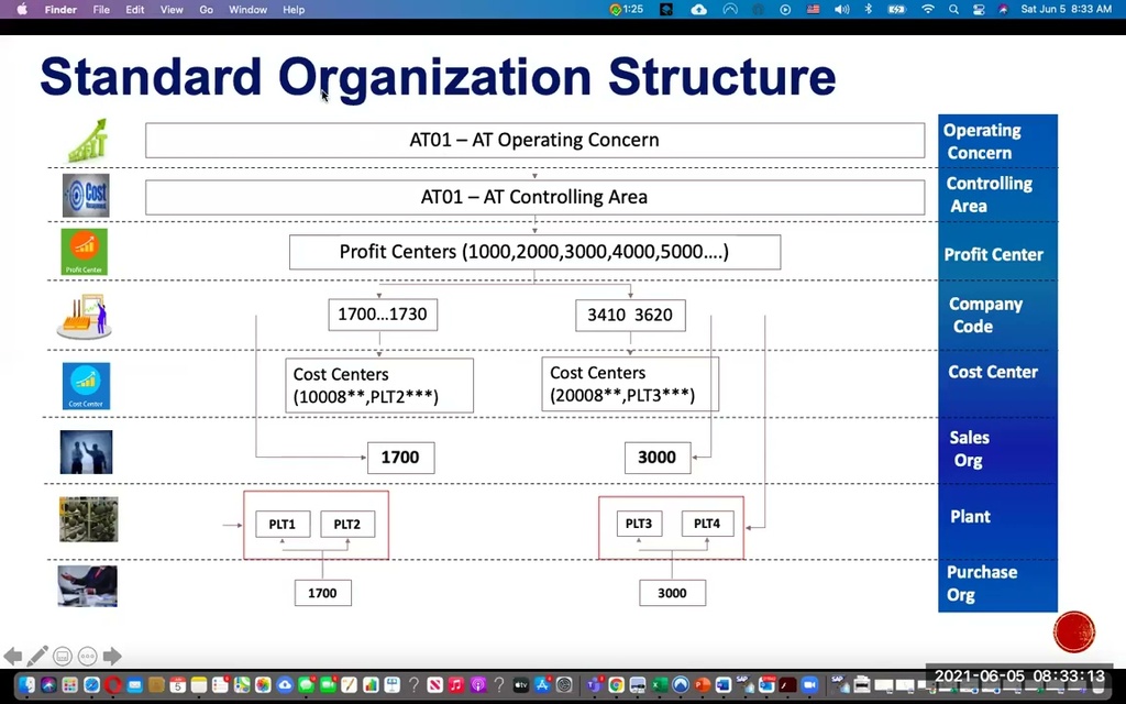 Organization Structure.mp4 | Inclass Academy